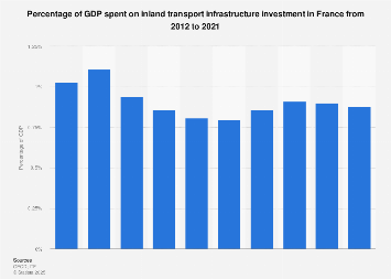 Share of GDP spent on inland transport infrastructure France 2021| Statista