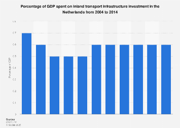 Share of GDP spent on inland transport infrastructure Netherlands 2004 ...