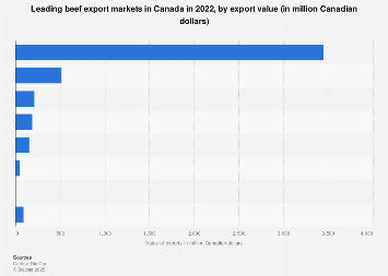 Beef: export markets Canada 2022| Statista