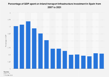 Share of GDP spent on inland transport infrastructure Spain 2007-2021 ...