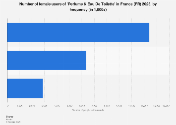 'Perfume & Eau De Toilette' usage frequency among women in FR 2023 ...