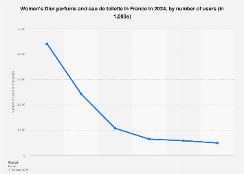 Women's Dior perfume and eau de toilette in France 2024| Statista
