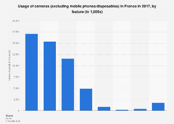 Camera usage by feature in France 2017 | Statista