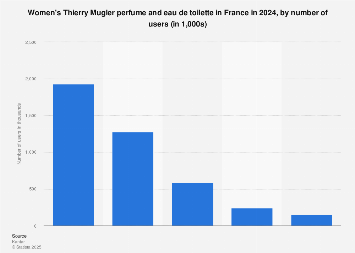 Women's Thierry Mugler perfume and eau de toilette in France 2024| Statista