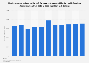 U.S. SAMHSA outlays for health programs 2010-2020| Statista