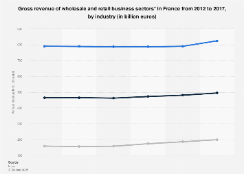 Wholesale & retail sectors revenue in France 2017| Statista