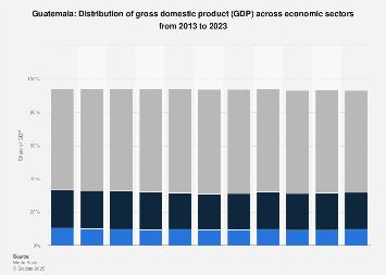 Guatemala - GDP distribution across economic sectors 2023| Statista