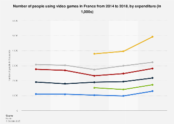 Video games usage by expenditure France 2014-2019 | Statista