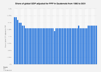 Share of global GDP adjusted for PPP Guatemala| Statista