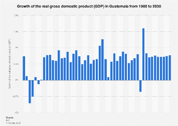 Growth of the real gross domestic product (GDP) Guatemala| Statista