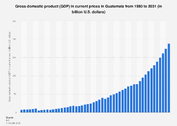Guatemala Economy In Guatemala, Economic Growth Withstands Political