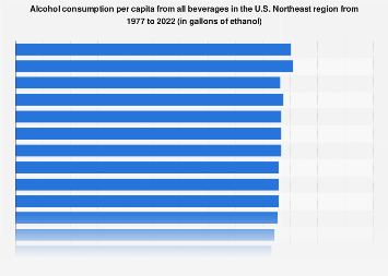 Alcohol consumption per capita U.S. Northeast region 1977-2022| Statista