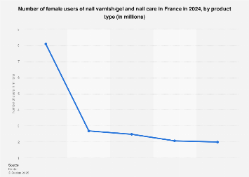 'Nail Varnish/Gel And Nail Care' usage among women by type in FR from ...