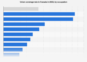 Canada: union coverage rate by occupation 2022| Statista