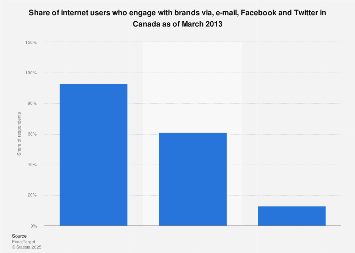 Canada: internet users online interaction brands 2013 | Statista