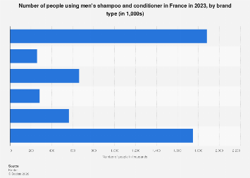 Men's shampoo usage in France by brand type 2023| Statista