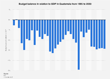 Budget balance in relation to GDP Guatemala 2030| Statista