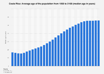 Costa Rican Population