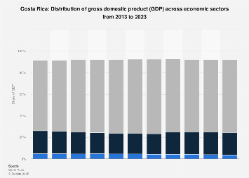 Costa Rica - GDP distribution across economic sectors 2023| Statista
