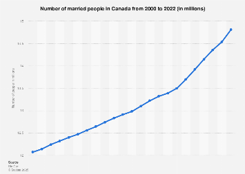 Number of married people in Canada 2022| Statista