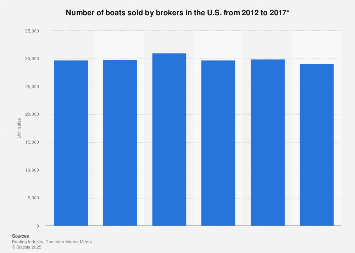 Brokerage sales of boats in the U.S. 2012-2017 | Statista