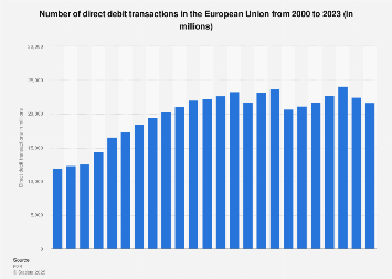 Direct debit transactions in the EU 2023| Statista