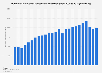 Direct debit transactions in Germany 2024| Statista