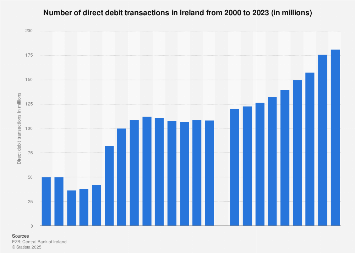 Direct debit transactions in Ireland 2023| Statista