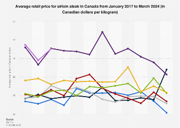 Retail prices sirloin steak Canada 2024| Statista