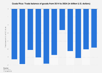 Costa Rica - trade balance of goods 2014 to 2024| Statista