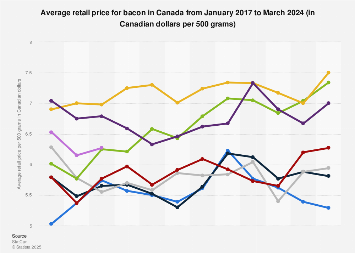 Retail prices bacon Canada 2024| Statista