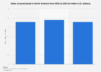 Value of powerboat sales in North America 2024| Statista
