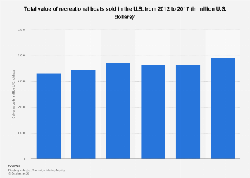 Recreational boat sales value in the U.S. 2012-2017| Statista