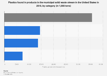 U.S. MSW plastics generation by type| Statista
