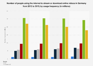 Internet usage frequency for videos in Germany 2015 | Statista