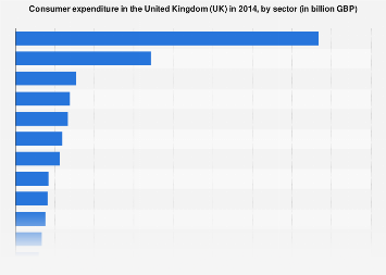 Consumer spending by sector in the UK 2014| Statista