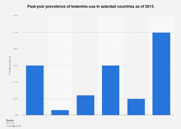 Ketamine prevalence globally by select country 2015| Statista