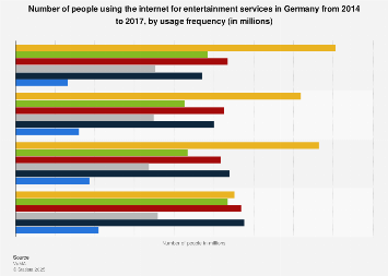 Internet usage frequency for online entertainment in Germany 2017 ...