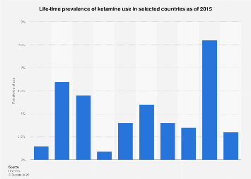 Ketamine life-time prevalence globally by select country 2015| Statista
