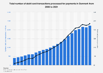 Denmark: debit card transactions | Statista