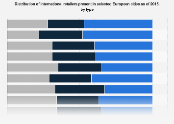 International retailer types in European cities 2015| Statista