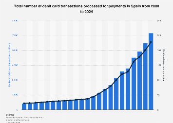 Debit card transactions in Spain 2000-2023| Statista