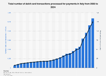 Italy: debit card transactions 2000-2023 | Statista