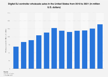 Digital DJ controllers wholesale sales in the US 2021| Statista