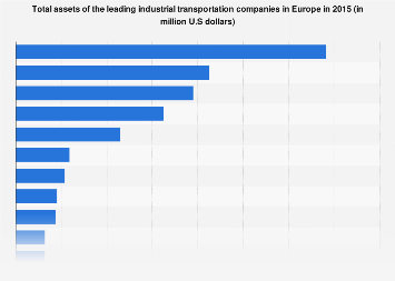 Top logistics companies in Europe, by assets 2015 | Statista