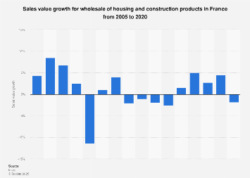 Wholesale growth housing and construction products France 2005-2020 ...