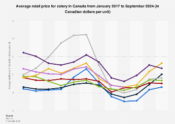 Retail prices celery Canada 2024| Statista