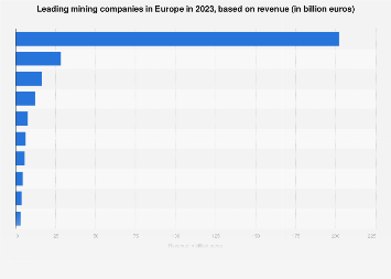Europe: mining company ranking by revenue 2023| Statista