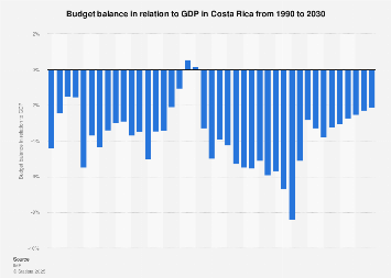 Budget balance in relation to GDP Costa Rica| Statista