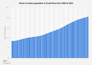 Share of urban population Costa Rica| Statista